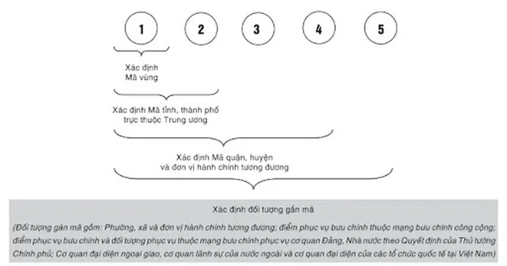 Mã bưu chính là gì? Cùng tìm hiểu các khái niệm Zipcode/Postal code